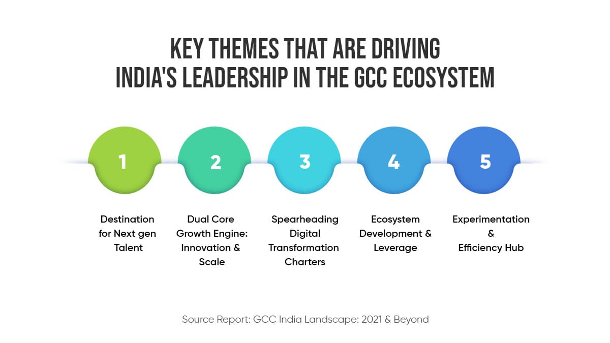 Gccs Can Script The Future Playbook Of Innovation Nasscom The Official Community Of Indian